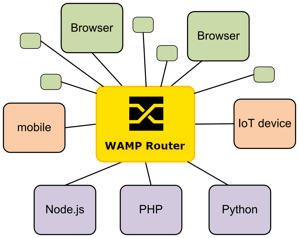 GitHub - wamp3hub/wamp3router